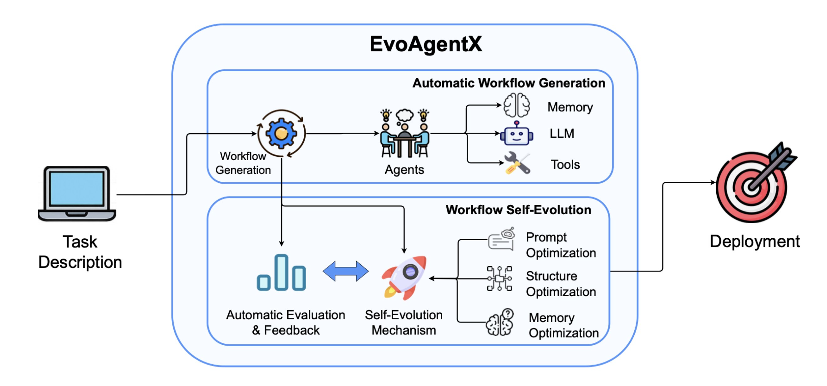 🚀 EvoAgentX Released! | Xi Zhang